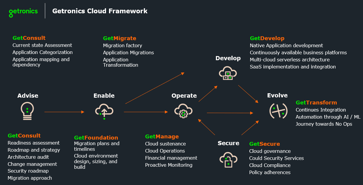 How consultancy can cut cloud complexity - Getronics