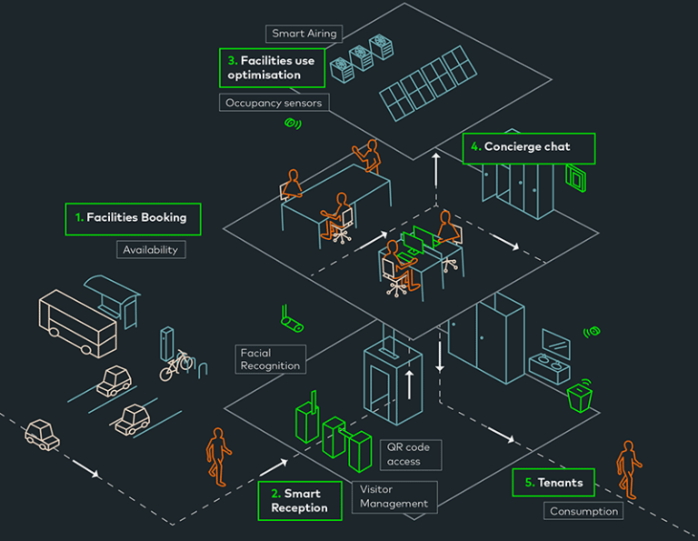 Secure, engaging, and productive smart spaces - Getronics